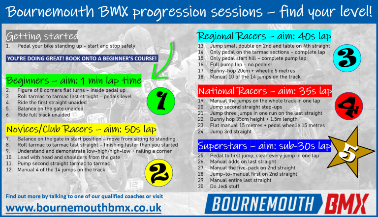 PROGRESSION SESSIONS – UPDATE! – Bournemouth Bmx Club